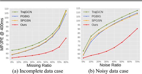 comparison of model performance under missing data case and noisy data