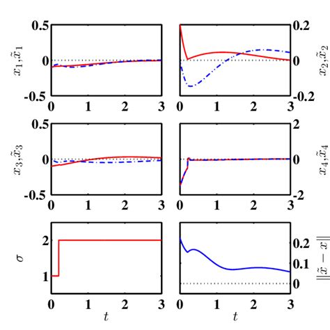 Luenberger Observer Behavior Real State Continuous Line Observed Download Scientific