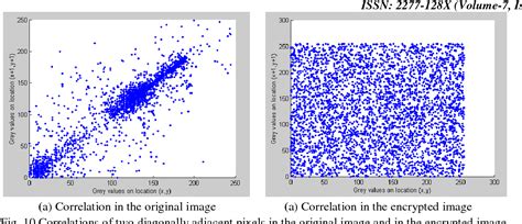 Figure 10 From Image Encryption Based On 2d Baker Map And 1d Logistic