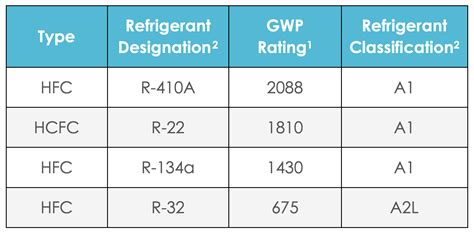 Ashrae Refrigerants Classification At Terry Stephen Blog