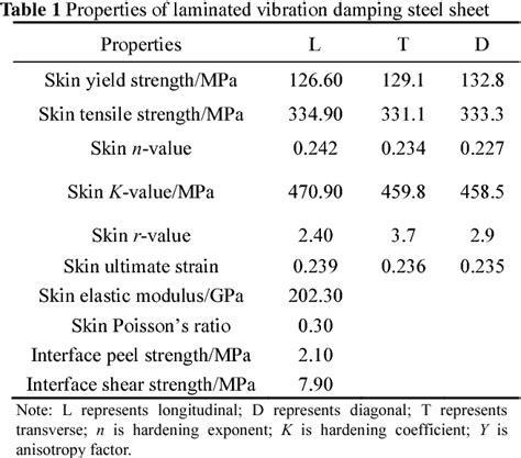 Table 1 From Finite Element Analysis For Delamination Of Laminated