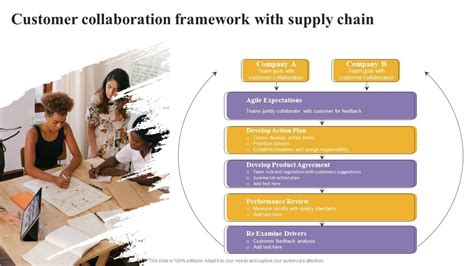 Customer Collaboration Framework With Supply Chain Ppt Presentation