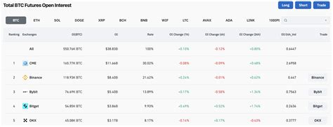 비트코인 선물 미결제약정 388억달러 넘기며 사상 최고치 경신