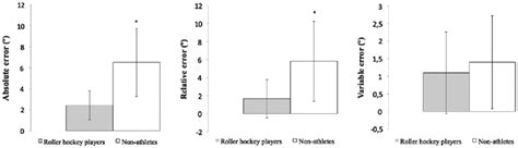 Mean Values Of Absolute Relative And Variable Errors In Roller Hockey
