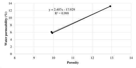 Relationship Between Water Permeability And Porosity Download Scientific Diagram