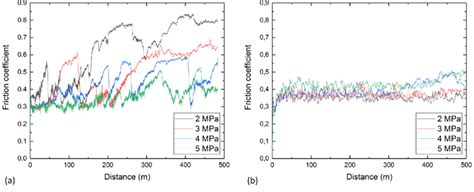 Friction Coefficient Of Stellite 6 Samples Submitted To Reciprocating Download Scientific