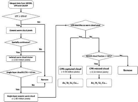 Flowchart Of Data Filtering To Derive The Single Layer Oceanic Warm Download Scientific Diagram