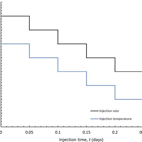 Injection Rate And Injection Temperature History During The Injection
