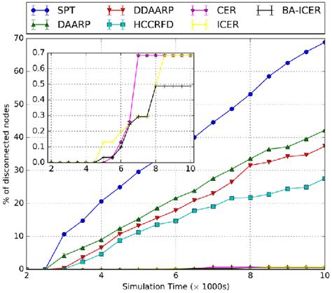 Connectivity Of The Network Over Time For Different Algorithms