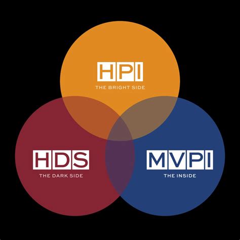 Hogan Assessment Gurugun