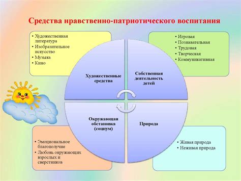 Нравственно патриотическое воспитание детей дошкольного возраста презентация онлайн