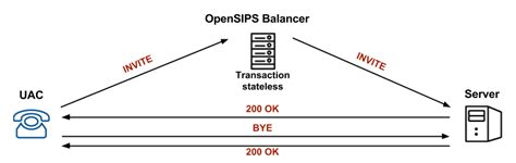 Traffic Balancing The Insertion Into The Sip Flow Drops Of Wisdom