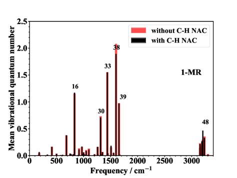 The Mean Vibrational Quantum Number Of Each Mode With Black Or