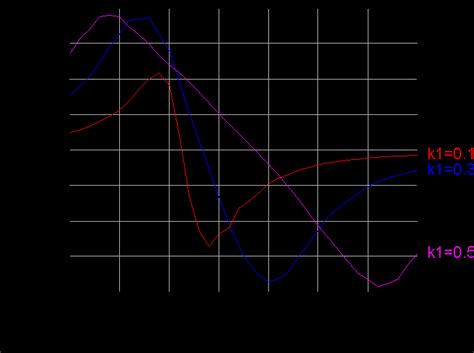 An Optimum Sensitivity Versus Linearity Trade Off Occurs At The