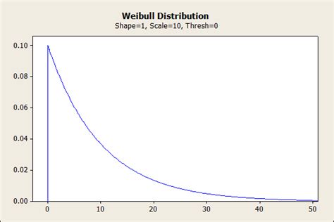 广受欢迎的Weibull 分布永远是最佳选择吗 六西格玛品质网
