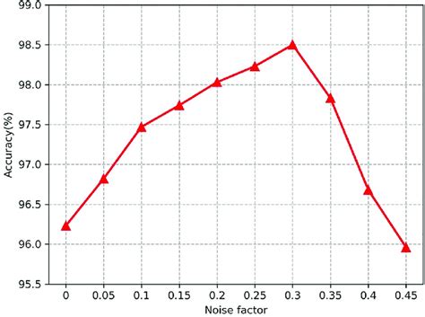 diagnosis accuracy of acgan sdae under different noise factors