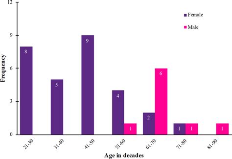 Decade Wise Age Distribution Of Thyroid Malignancy In Both Genders N
