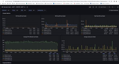 Netapp Overview Cdot Dashboard · Issue 1311 · Netappharvest · Github