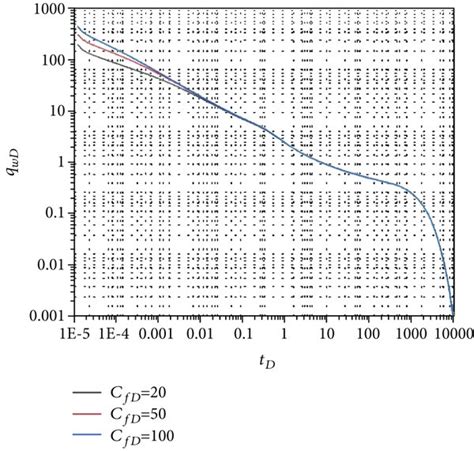 Influence Of Initial Fracture Conductivity On Production Download