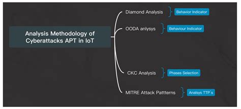 Electronics Free Full Text Machine Learning Techniques For Cyberattack Prevention In Iot