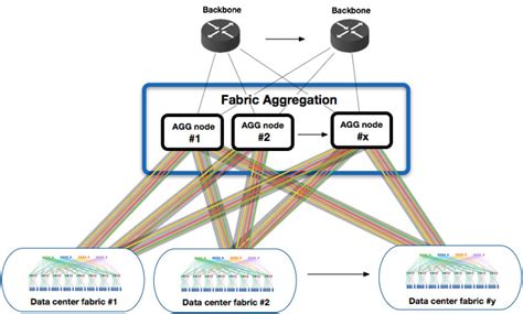 Fabric Aggregator A Flexible Solution To Our Traffic Demand