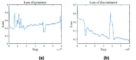 Different Losses From Mse A Generator Loss Function Image B Download Scientific Diagram
