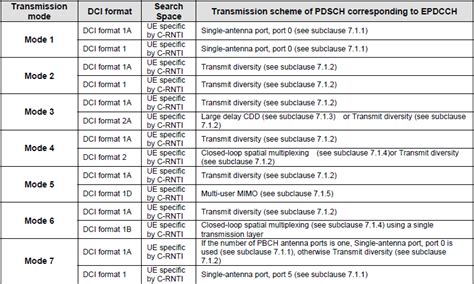 table i from joint transmission mode selection and 53 off