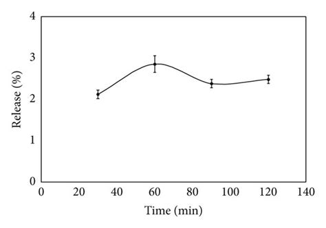 Graphs Of Bioactive Compounds Released From Microcapsules Of R