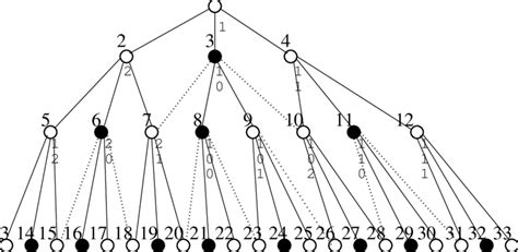 The Tree Associated To The Splitting Of Figure 2 For S 5 Download Scientific Diagram