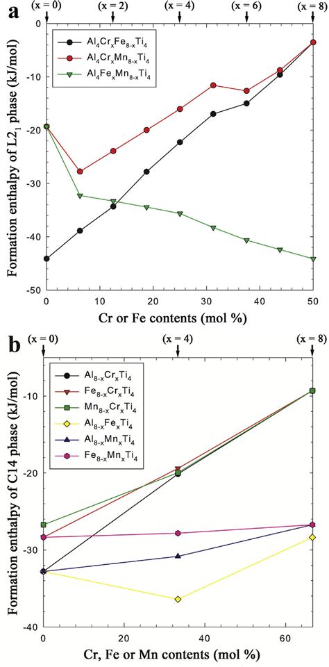 Dft Predicted Enthalpy Of Formation A Selected L2 1 Compounds And