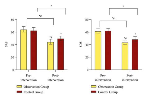Comparison Of Psychological Status A SAS Scores Of The Two Groups In Download Scientific