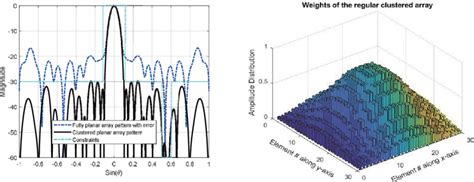 results of regular clustered arrays with a wide null download
