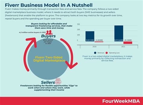 How Does Fiverr Work And Make Money Fiverr Business Model In A Nutshell Fourweekmba