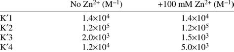 Intrinsic Calcium Binding Affinity Of S100a13 And The Effect Of Zinc