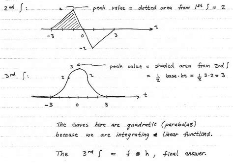 Conceptual Tools Differentiated Convolution