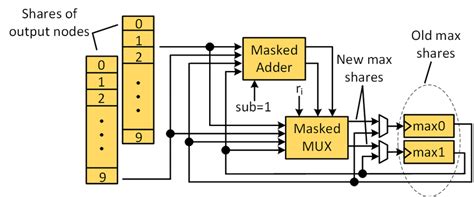 The Unmasked Activation Function Left Is Implemented As A Not Gate