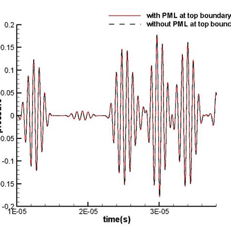 Numerical Pressure Versus Time Of Ultrasound Propagation Simulation Download Scientific Diagram