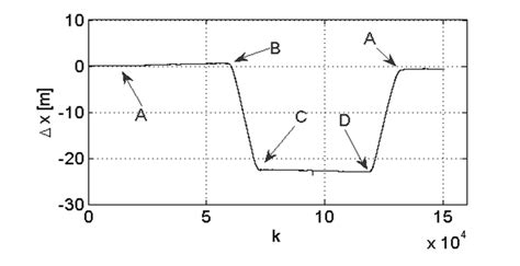 The Position Error Along The X L Axis Download Scientific Diagram