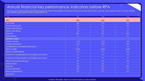 Robotic Process Automation Annual Financial Key Performance Indicators Before Rpa Ppt Slide