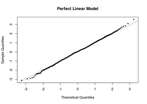 3 Introduction To Linear Regression Topics In Statistical Consulting