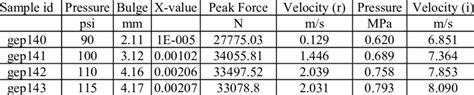 Penetration Test Data For 16 Ply Quasi Isotropic Laminate [ 45 45 0 90] 2s Download Table