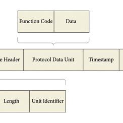 Modbus TCP Protocol Data Format Of Security Enhanced Download Scientific Diagram