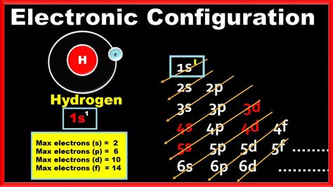 Electron Configuration Of Hydrogen