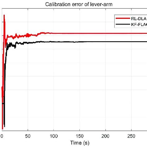 Simulation Diagram Of Fixed Lever Arm Calibration Download