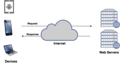 How To Build An Api With Aws Lambda And Api Gateway Using Cloudformation By Eric Sales De