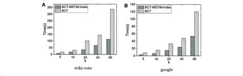 the average time cost of bct based targeted influence maximization