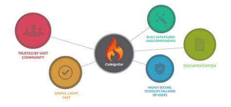 Create Codeigniter Html Or Php Script By Phpscripting Fiverr