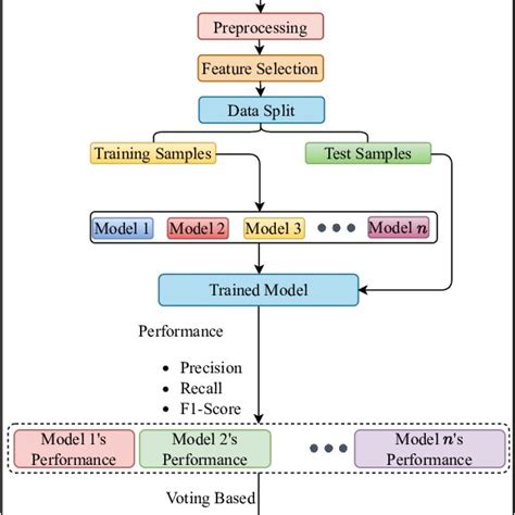 The Proposed Ensemble Framework To Detect Malicious Doh Attack