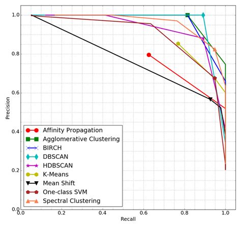 pr curves for the approximate kernel variant of our method left pr