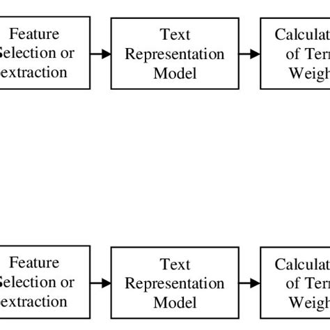 Flow Diagram For Effective Hybrid Distributed Clustering Algorithm